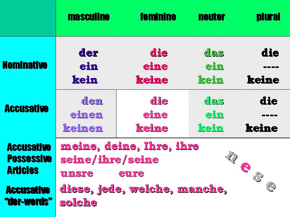Deutsch Im Netz German Dative Case Transparency Slides